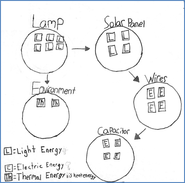 Energy Story Sketch Example 3 Energy Story Sketch Example 3